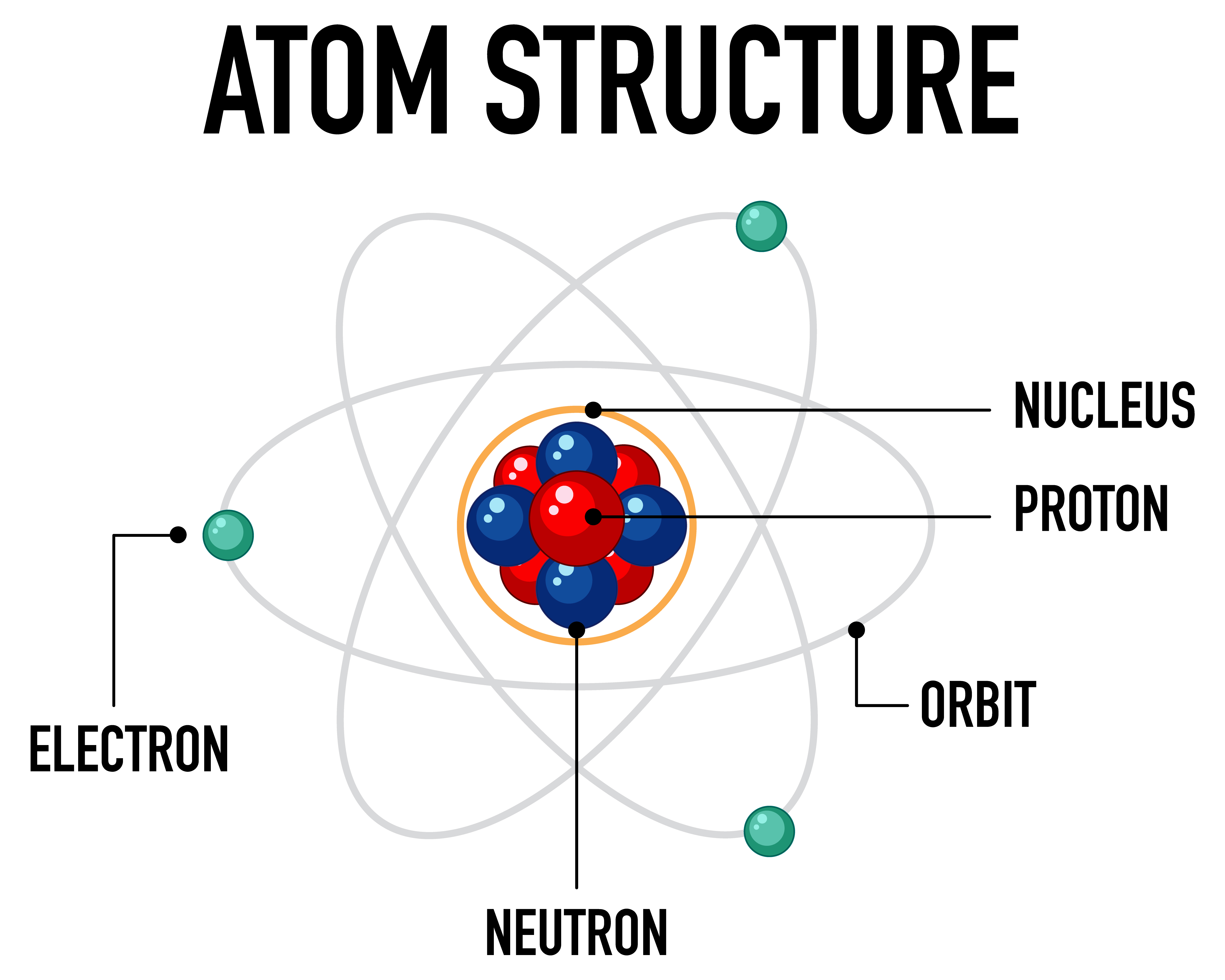Trois particules principales